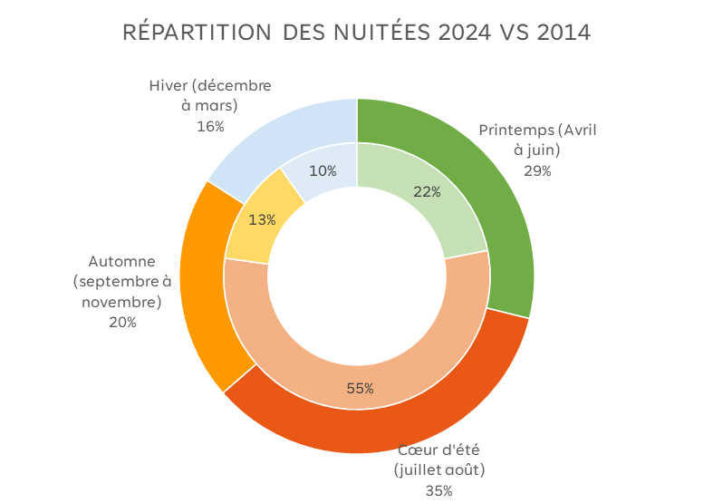 Tourisme en Vaucluse : 10 ans d'évolutions positives